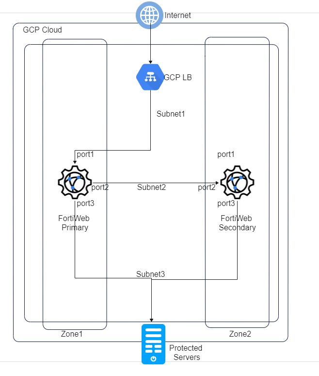 Use Case: High Availability for FortiWeb on Google Cloud | FortiWeb Public Cloud 6.4.0 ...